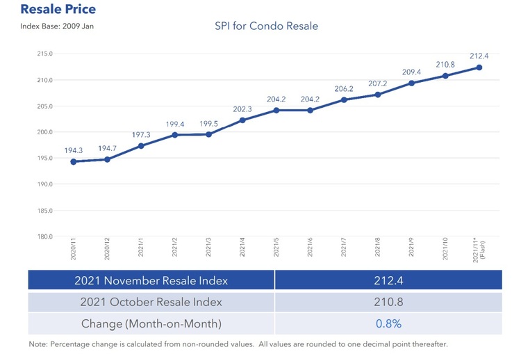 Condo Resale Price Climbs 0.8% in November 2021, Rising for 16 ...