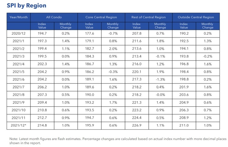 Condo Resale Price Increases by 10.3% in 2021, Following 17 Consecutive ...