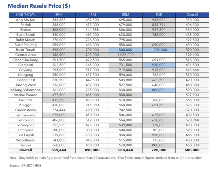 HDB Resale Prices Increase by 1.1% in January 2022, Rising for ...