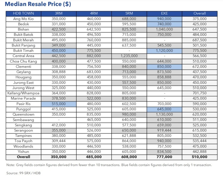 HDB Resale Prices Increase by 0.6% in February 2022, Rising for ...