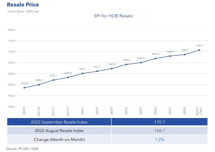 HDB Resale Price Grows for the 27th Straight Month, Record Number of ...