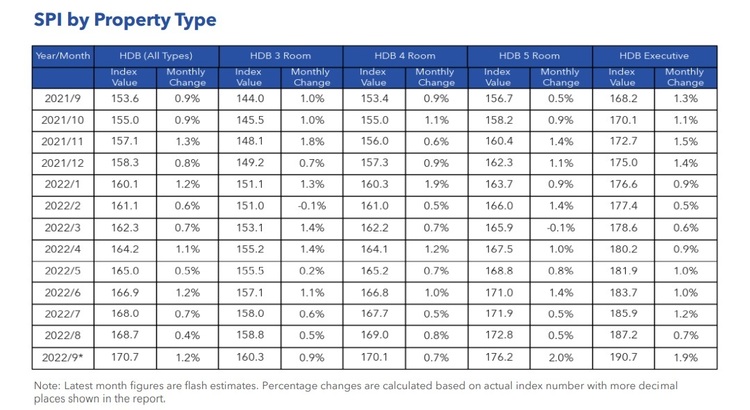 HDB Resale Price Grows for the 27th Straight Month, Record Number of ...