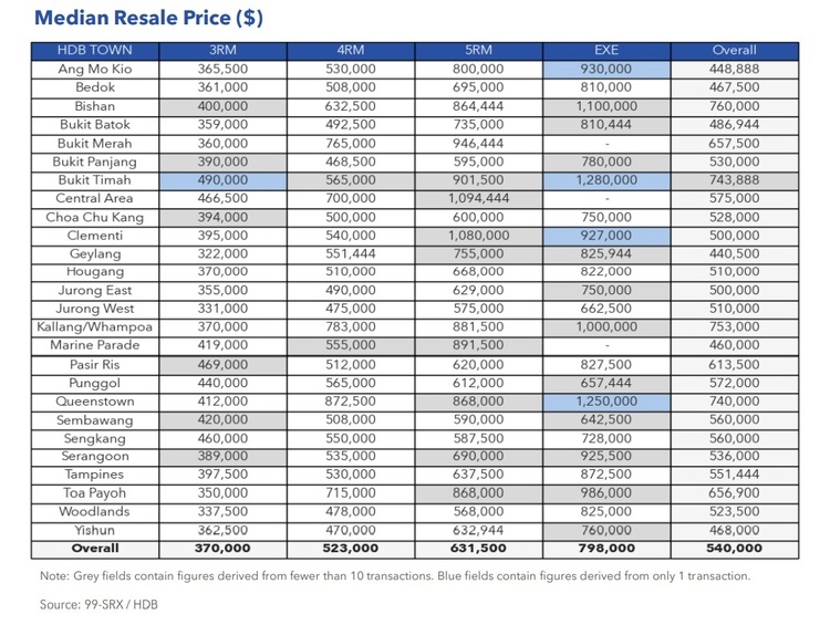 HDB Resale Price Grows for the 27th Straight Month, Record Number of ...