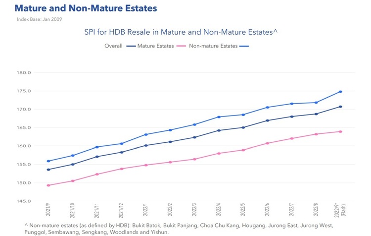 HDB Resale Price Grows for the 27th Straight Month, Record Number of ...