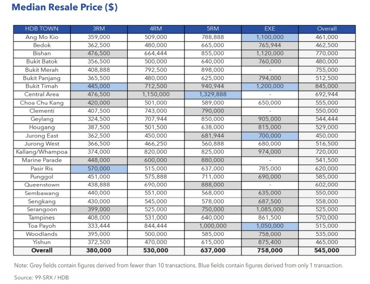 HDB Resale Price Growth Continues for the 28th Straight Month, Rising ...