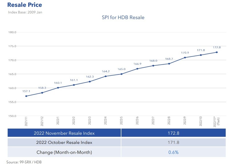 HDB Resale Prices Climb for the 29th Straight Month, Increasing by 0.6% ...