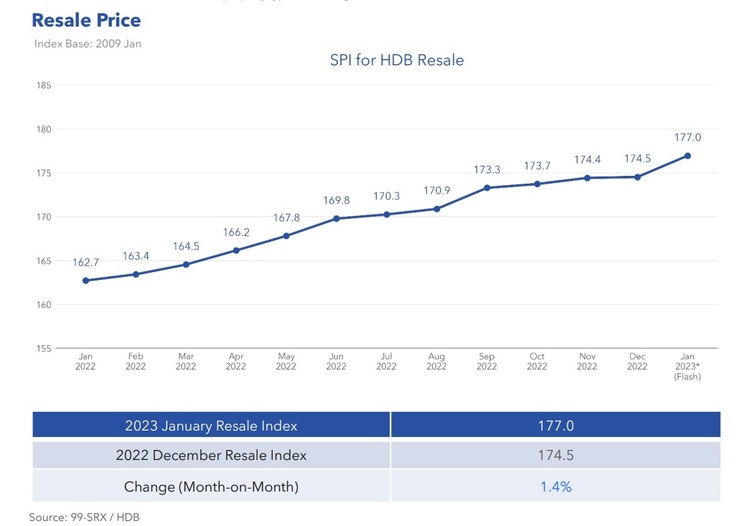 HDB Resale Prices Continue to Surge in January 2023; Volumes Rebound by ...