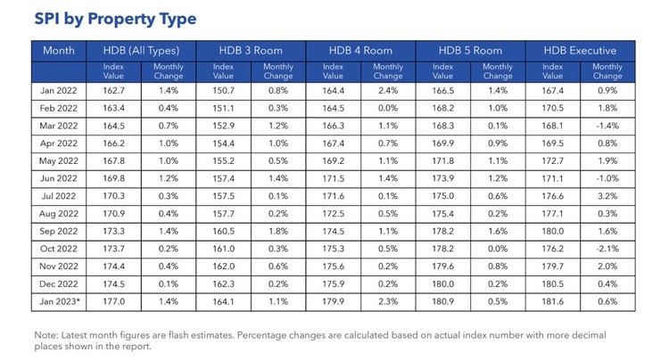 HDB Resale Prices Continue to Surge in January 2023; Volumes Rebound by ...
