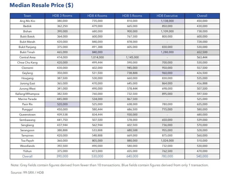 HDB Resale Prices Continue to Surge in January 2023; Volumes Rebound by ...