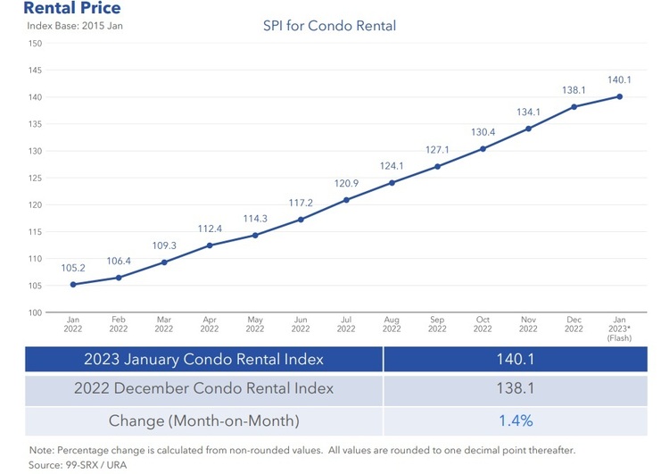 Condo Rents Increase by 1.4% in January 2023; HDB Rents Rise Marginally ...