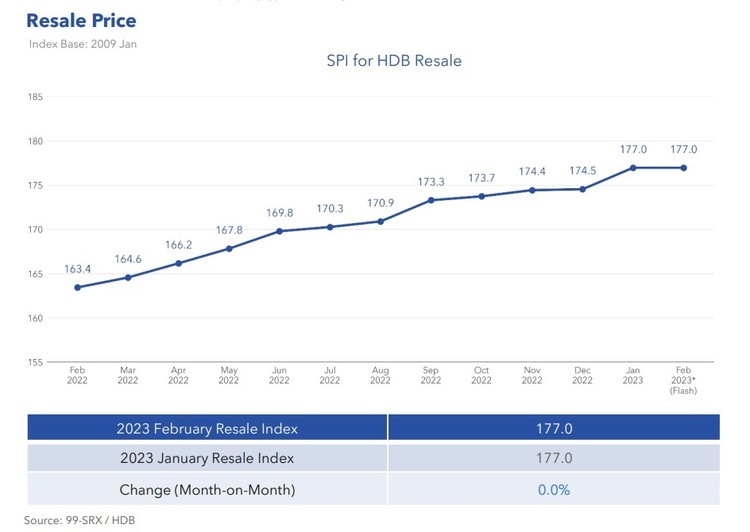 HDB Resale Prices Register No Increases in February 2023, First Time in ...