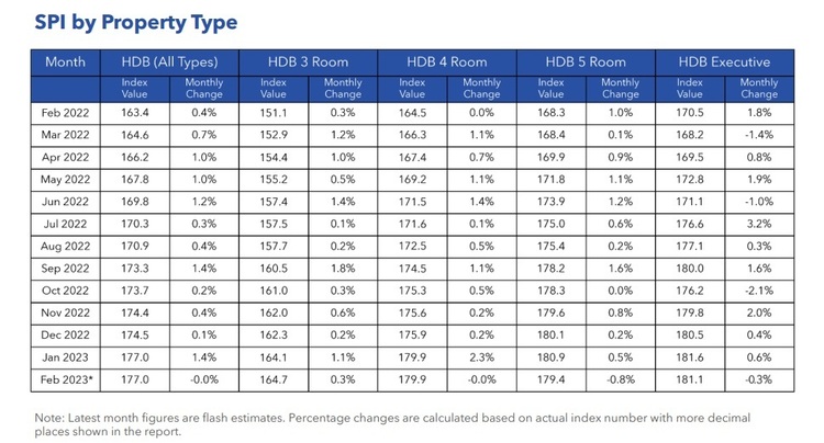HDB Resale Prices Register No Increases in February 2023, First Time in ...