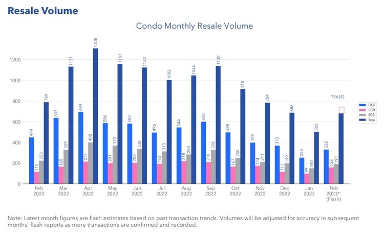 Condo Resale Prices Bounce Back by 1.4%; Volumes Increase in February ...