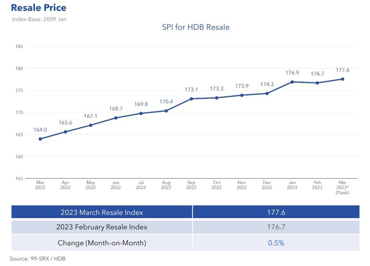 HDB Resale Prices Increase 0.5% in March 2023, Volumes Rise by 23.7% ...