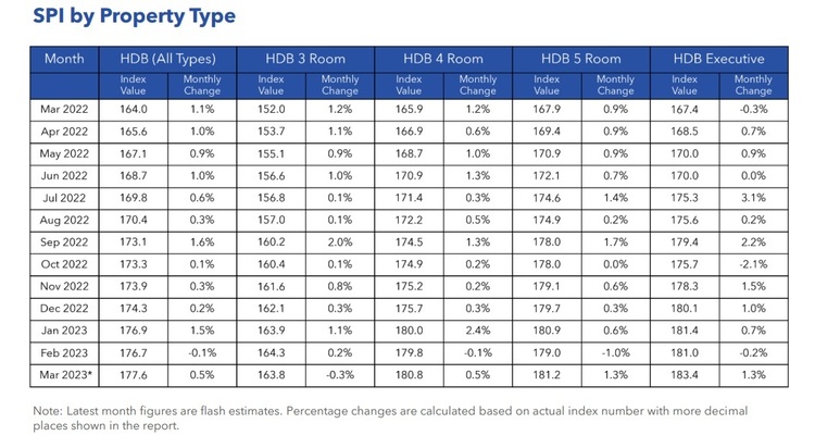 HDB Resale Prices Increase 0.5% in March 2023, Volumes Rise by 23.7% ...