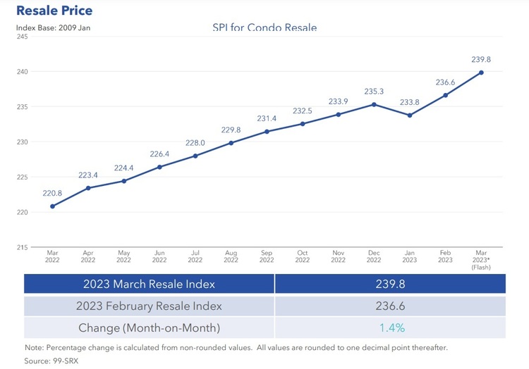 Condo Resale Prices and Volumes Continue to Rise in March 2023 ...