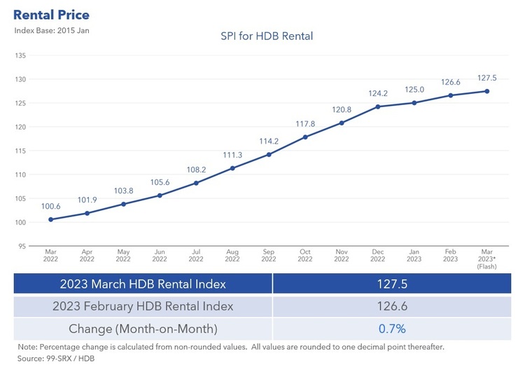 HDB Rents and Volumes Rise While Condo Drop in March 2023 | Singapore ...