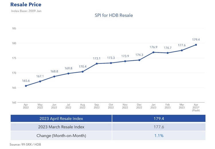 HDB Resale Prices Continue to Rise in April 2023; Volume Decrease by 4. ...