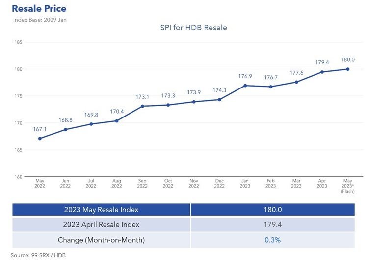 HDB Resale Prices and Volume Increase Month-on-Month in May 2023 ...
