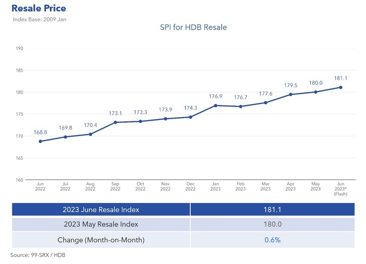 HDB Resale Prices Increase While Volume Decrease Month-on-Month in June ...