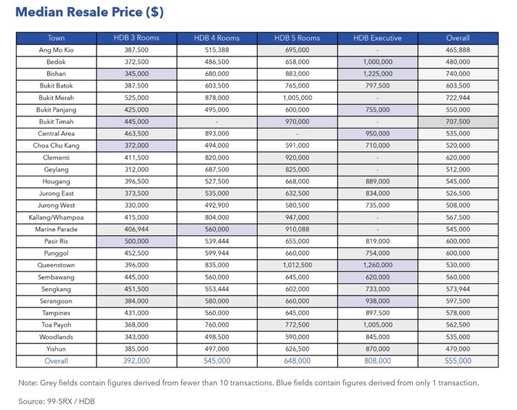HDB Resale Prices Increase While Volume Decrease Month-on-Month in June ...