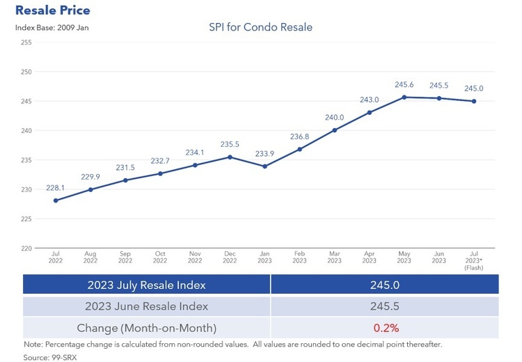 Condo Resale Prices Decrease; Volume Rise in July 2023 | Singapore ...