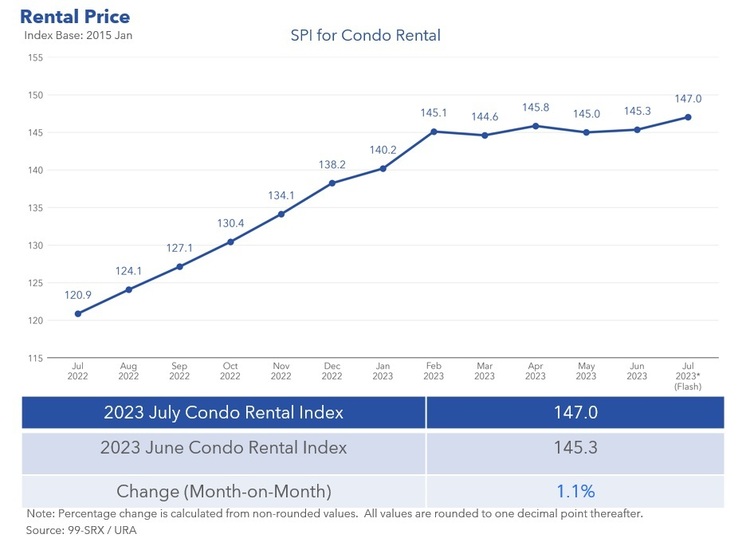 July 2023 Rental Prices and Volumes Rise in Condo and HDB Market ...