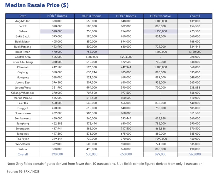 HDB Resale Prices and Volume Increase Month-on-Month in August 2023 ...