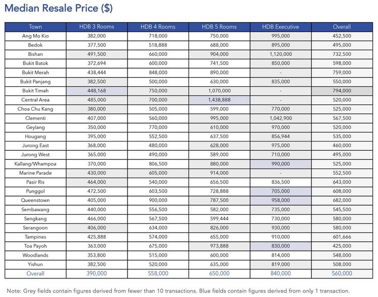 HDB Resale Prices on the rise; Resale volume increases month on month ...