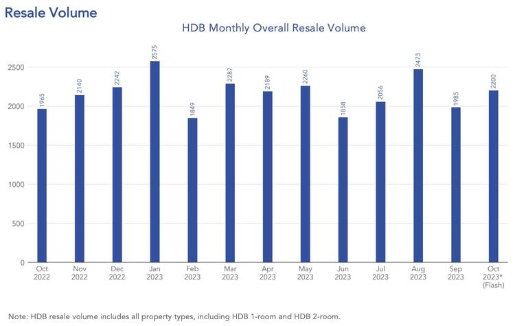 HDB Resale Prices on the rise; Resale volume increases month on month ...