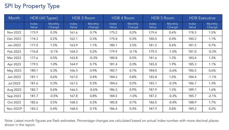 November HDB Resale Prices continue to rise; Volume decreases slightly ...