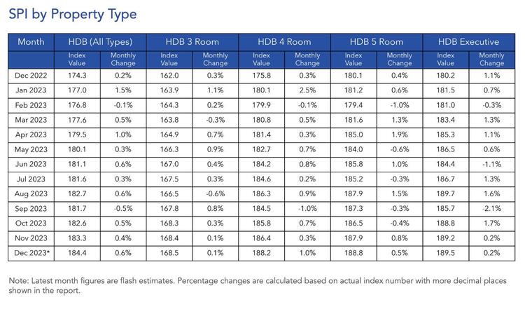 HDB Prices wraps up 2023 with an all-time high. | Singapore Property News