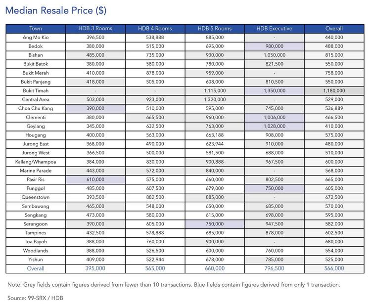 HDB Prices wraps up 2023 with an all-time high. | Singapore Property News