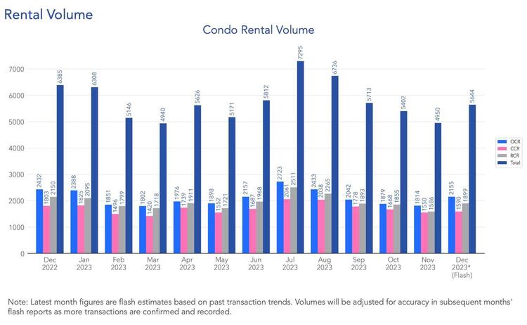 Condo & HDB Rental Prices Ended 2023 With Tepid 2.6% and Strong 10.1% ...