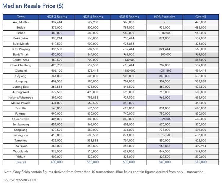 HDB Resale Volume Starts 2024 Strong; Prices continue to rise ...