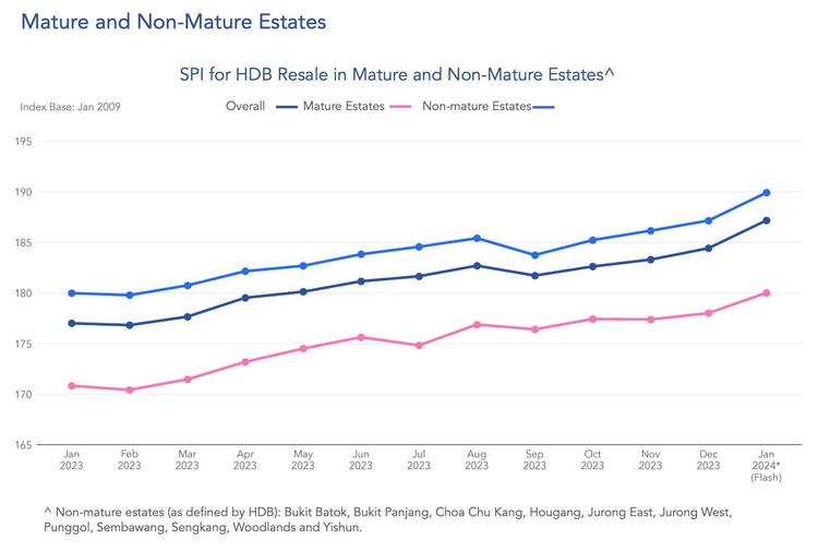 HDB Resale Volume Starts 2024 Strong; Prices continue to rise ...