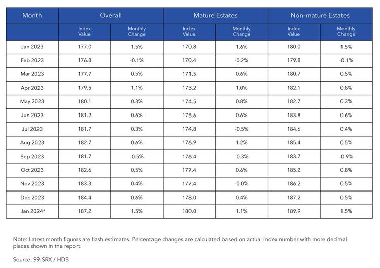 HDB Resale Volume Starts 2024 Strong; Prices continue to rise ...