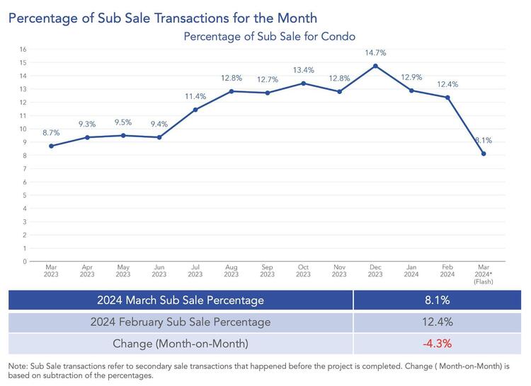 March Condo Resale Percentage of Sub Sale Transactions Drops to Lowest ...
