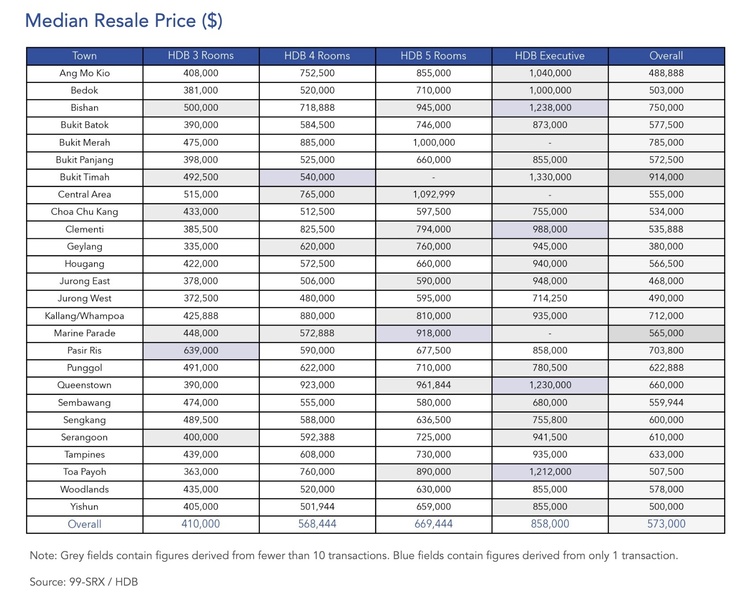 HDB Prices Continues To Rise In April 2024; Volumes Picks Up ...