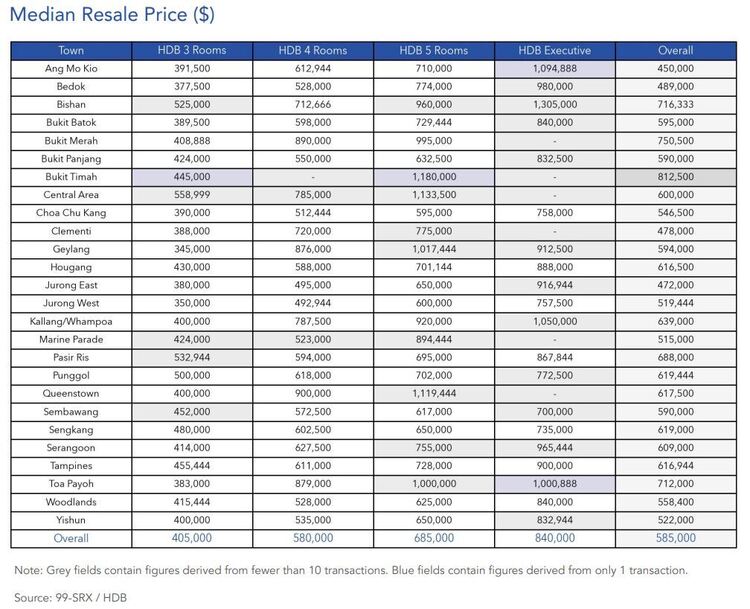 HDB Prices Continues To Rise In May 2024; Volumes Picks Up | Singapore ...