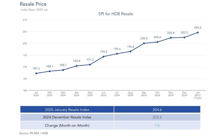 HDB Resale Market Trend Sees 1% Price Increase and Rising Transaction ...