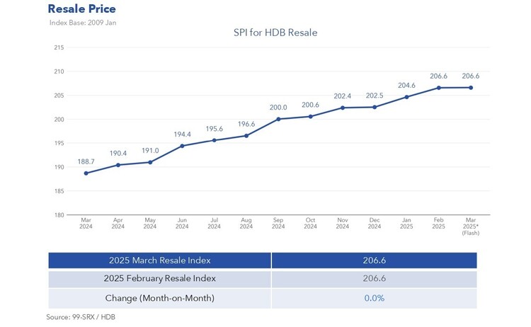 HDB Resale Price Remains Constant amidst Declining Transaction Volume ...