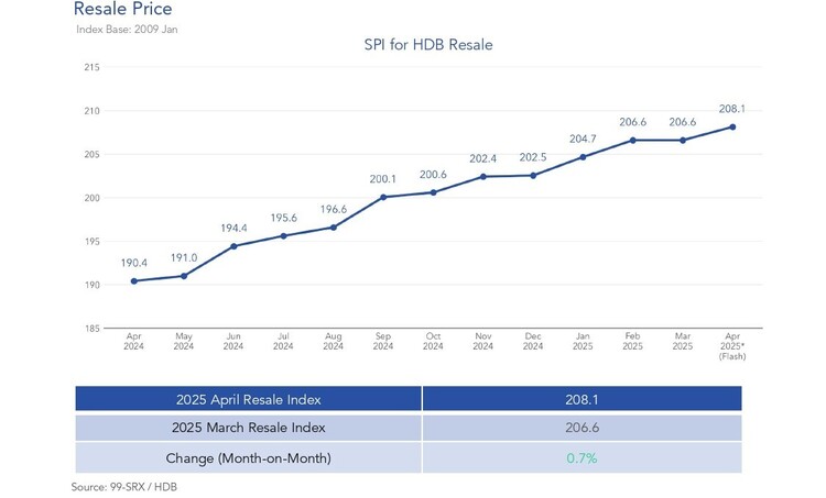 ATH of 141 Million-Dollar Flats Sold in April 2025 as HDB Resale Prices ...