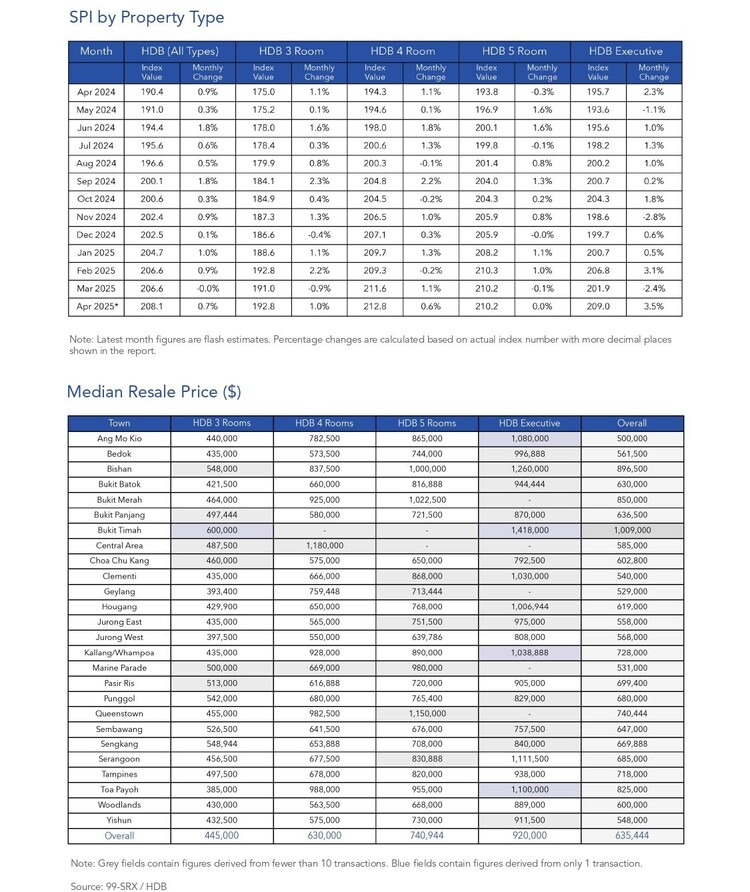 ATH of 141 Million-Dollar Flats Sold in April 2025 as HDB Resale Prices ...