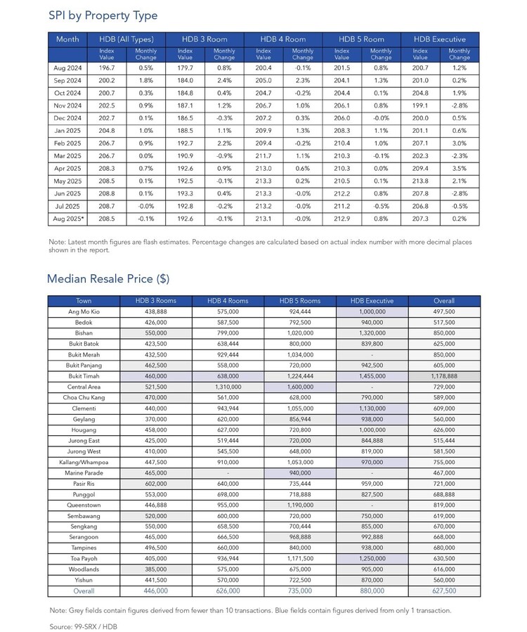 HDB Resale Prices and Volume Transactions Declined in August 2025 ...