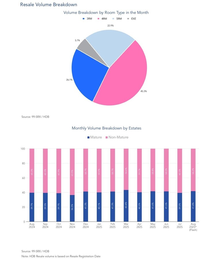 HDB Resale Prices and Volume Transactions Declined in August 2025 ...