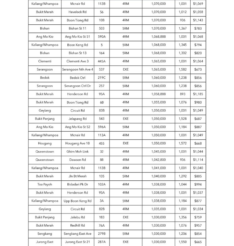 HDB Resale Prices and Volume Transactions Declined in August 2025 ...