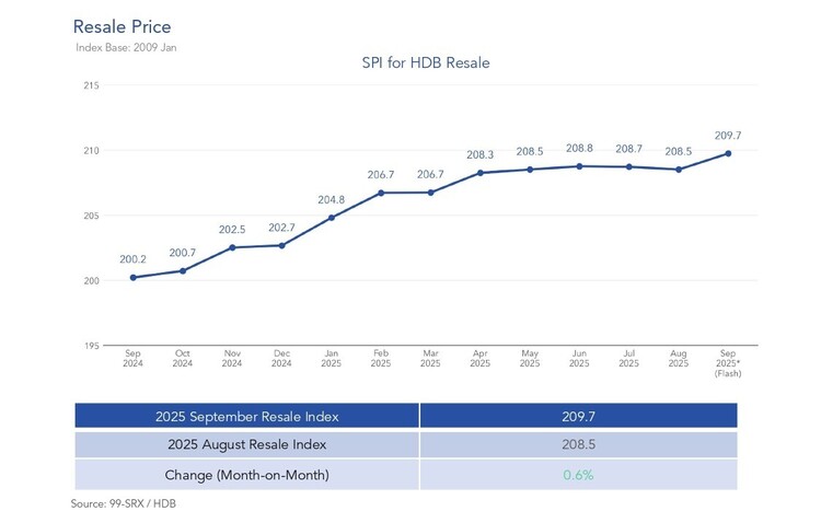 Record-Breaking 172 Million-Dollar Flats Sold* as HDB Price Peaks in ...
