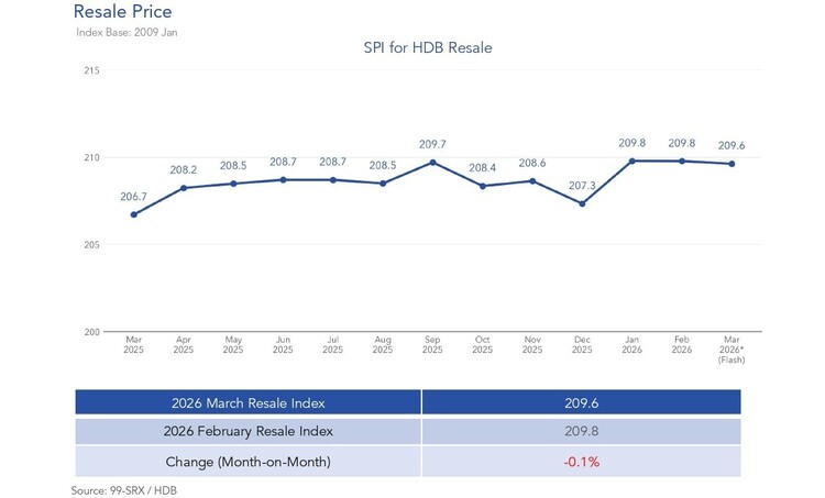 HDB Resale Prices Ease Slightly as Transaction Volumes Rebound in March ...
