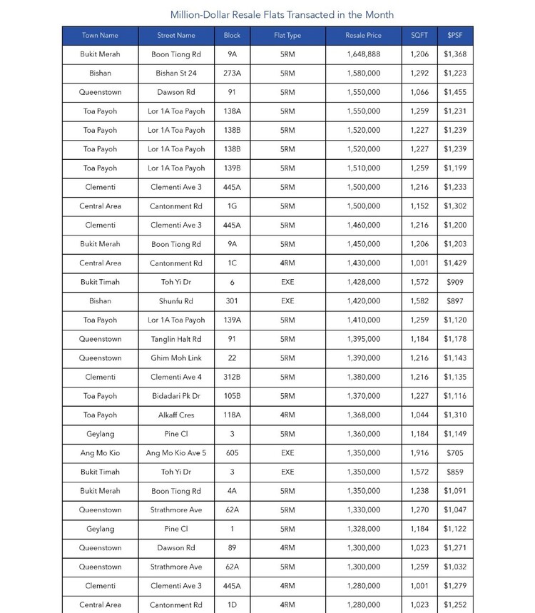 HDB Resale Prices Ease Slightly as Transaction Volumes Rebound in March ...